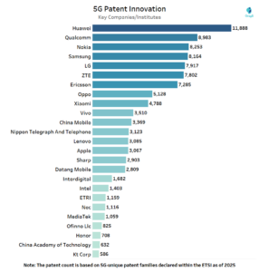 5G Patent Landscape: A Comprehensive Analysis of 5G Innovation