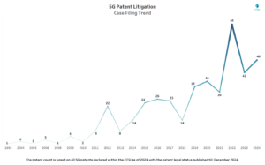 5G Patent Landscape: A Comprehensive Analysis of 5G Innovation