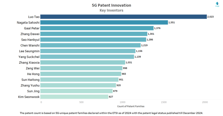 5G Patent Landscape: A Comprehensive Analysis of 5G Innovation