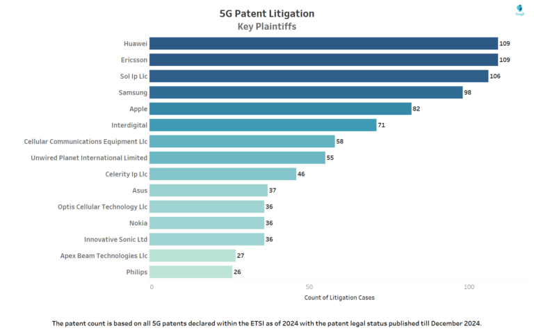 5G Patent Landscape: A Comprehensive Analysis of 5G Innovation