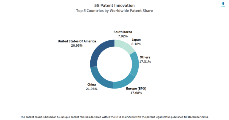 5G Patent Landscape: A Comprehensive Analysis of 5G Innovation
