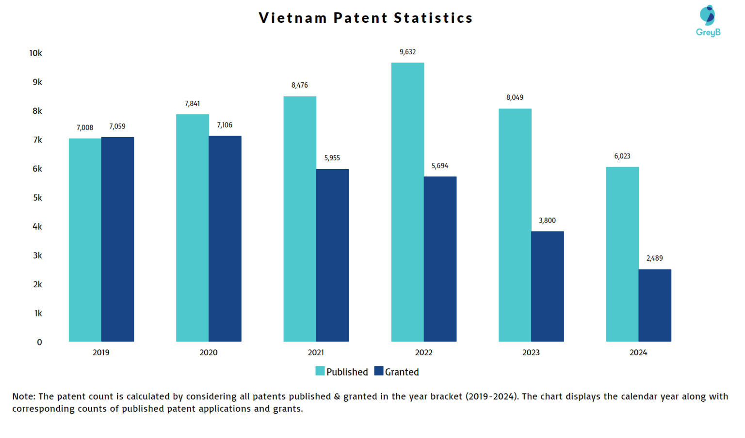 Vietnam Patents - Key Insights and Stats