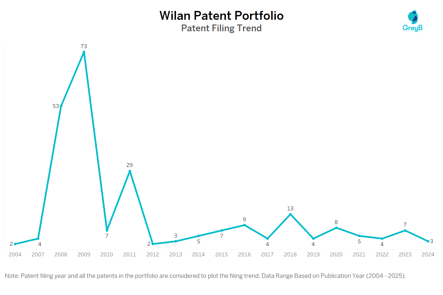 Wilan Patents - Insights & Stats (Updated 2025) - Insights;Gate