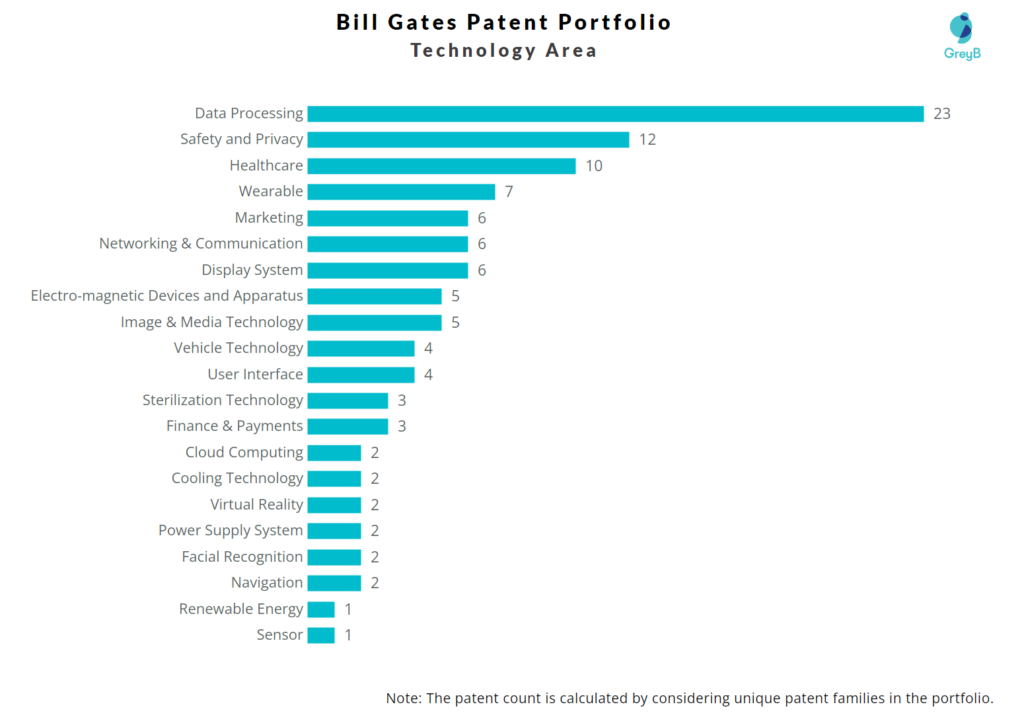 Bill Gates Patents: Insights and Stats (Updated 2024)