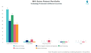 Bill Gates Patents: Insights and Stats (Updated 2024)