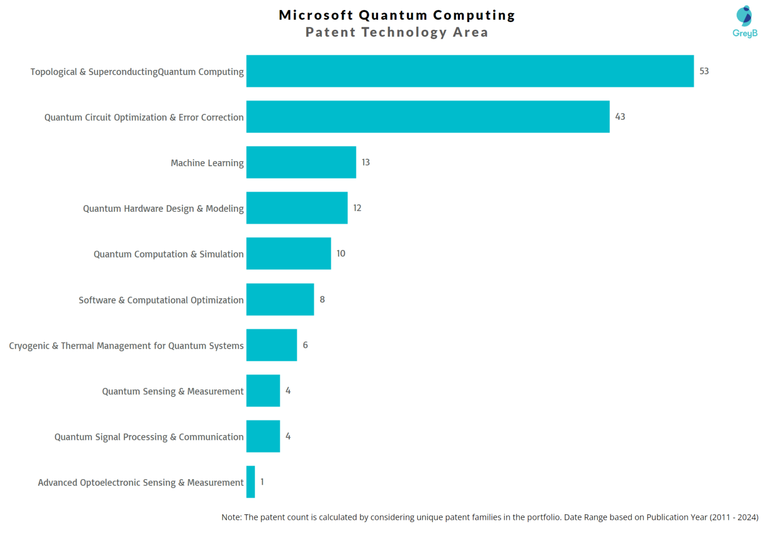Microsoft Quantum Computing Patents - Insights and Stats (Updated 2025)