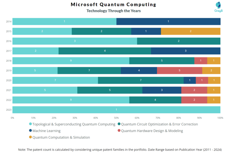 Microsoft Quantum Computing Patents - Insights and Stats (Updated 2025)