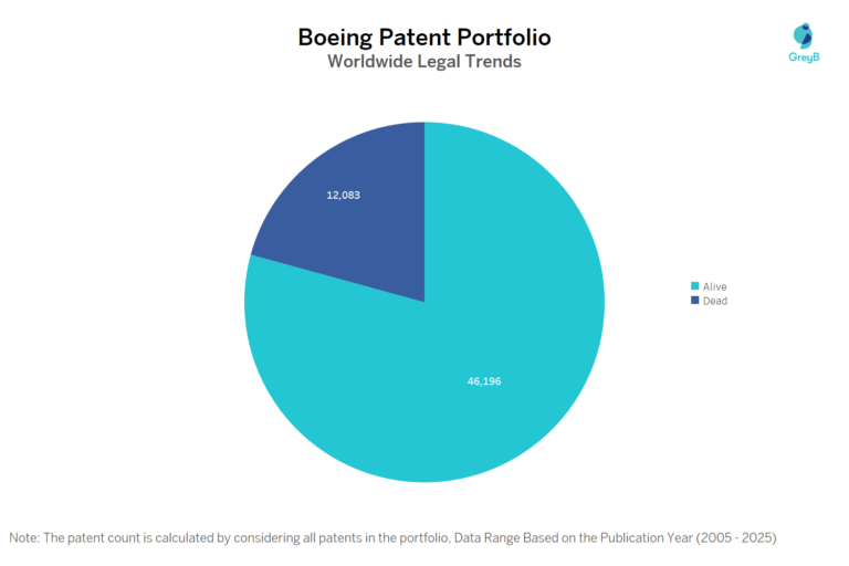 Boeing Patents - Insights & Stats (Updated 2025) - Insights;Gate
