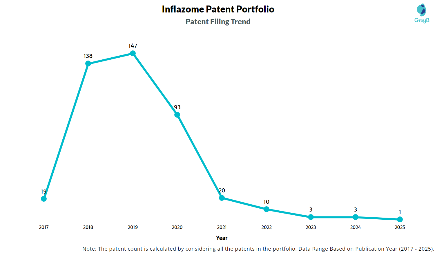 Inflazome Patents - Insights & Stats (Updated 2025)