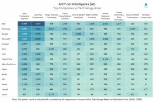 Artificial Intelligence (AI) Patent Landscape: USA vs China