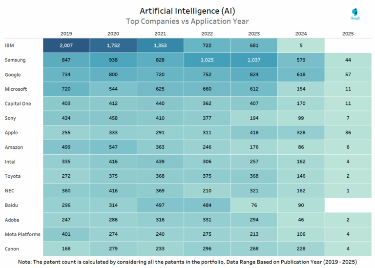 Artificial Intelligence (AI) Patent Landscape: USA vs China