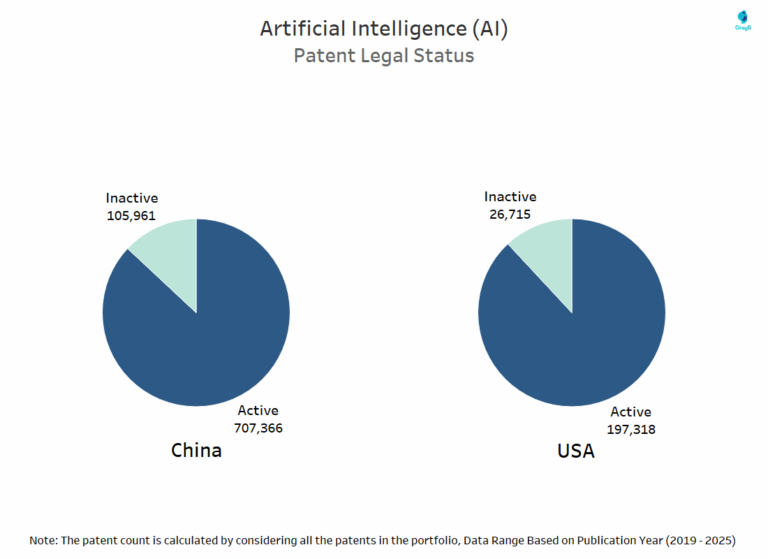 Artificial Intelligence (AI) Patent Landscape: USA vs China