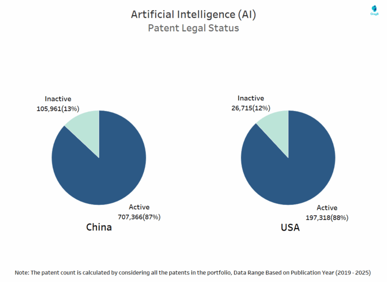 Artificial Intelligence (AI) Patent Landscape: USA vs China