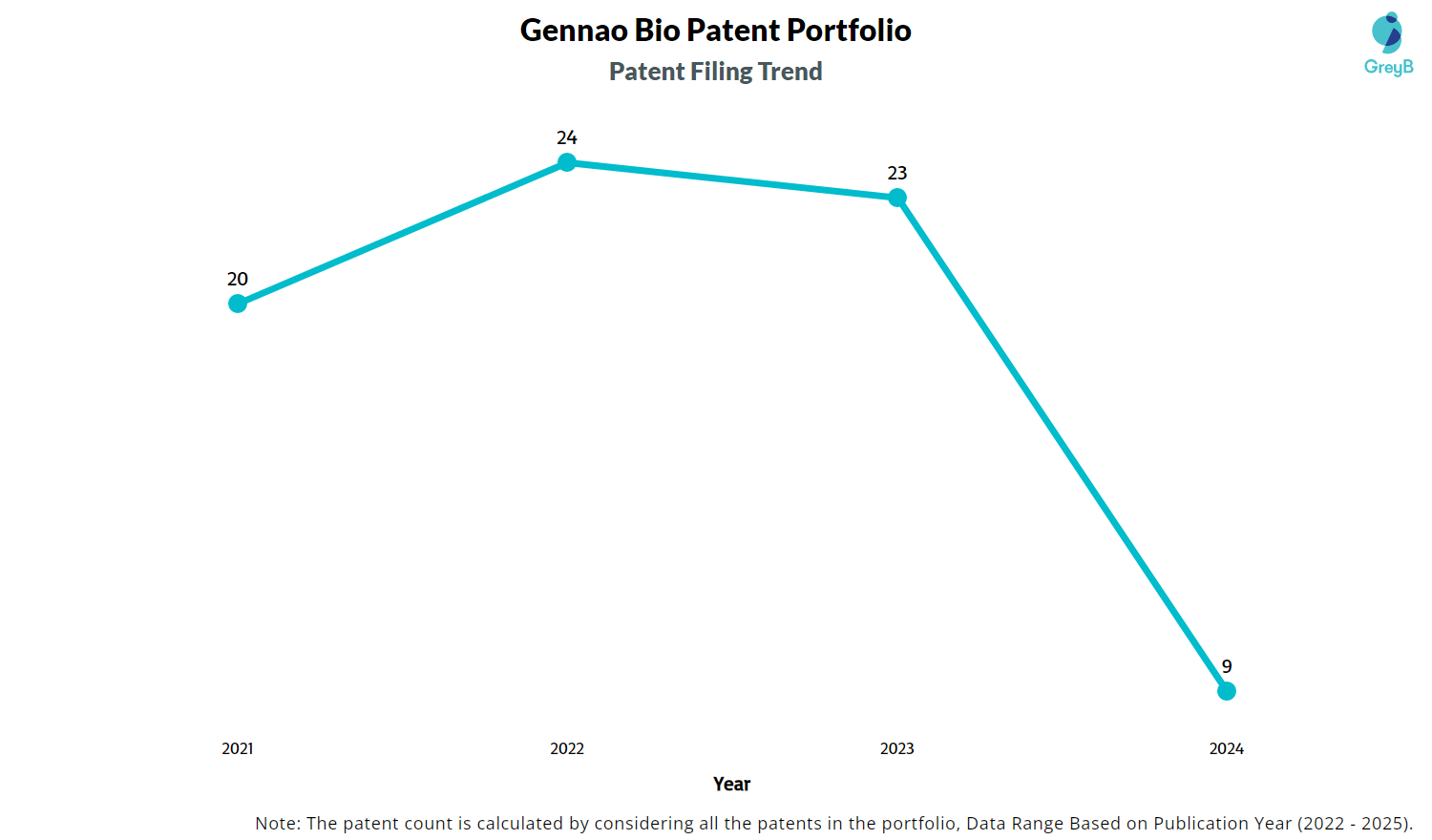Gennao Bio Patents - Insights & Stats (Updated 2025)