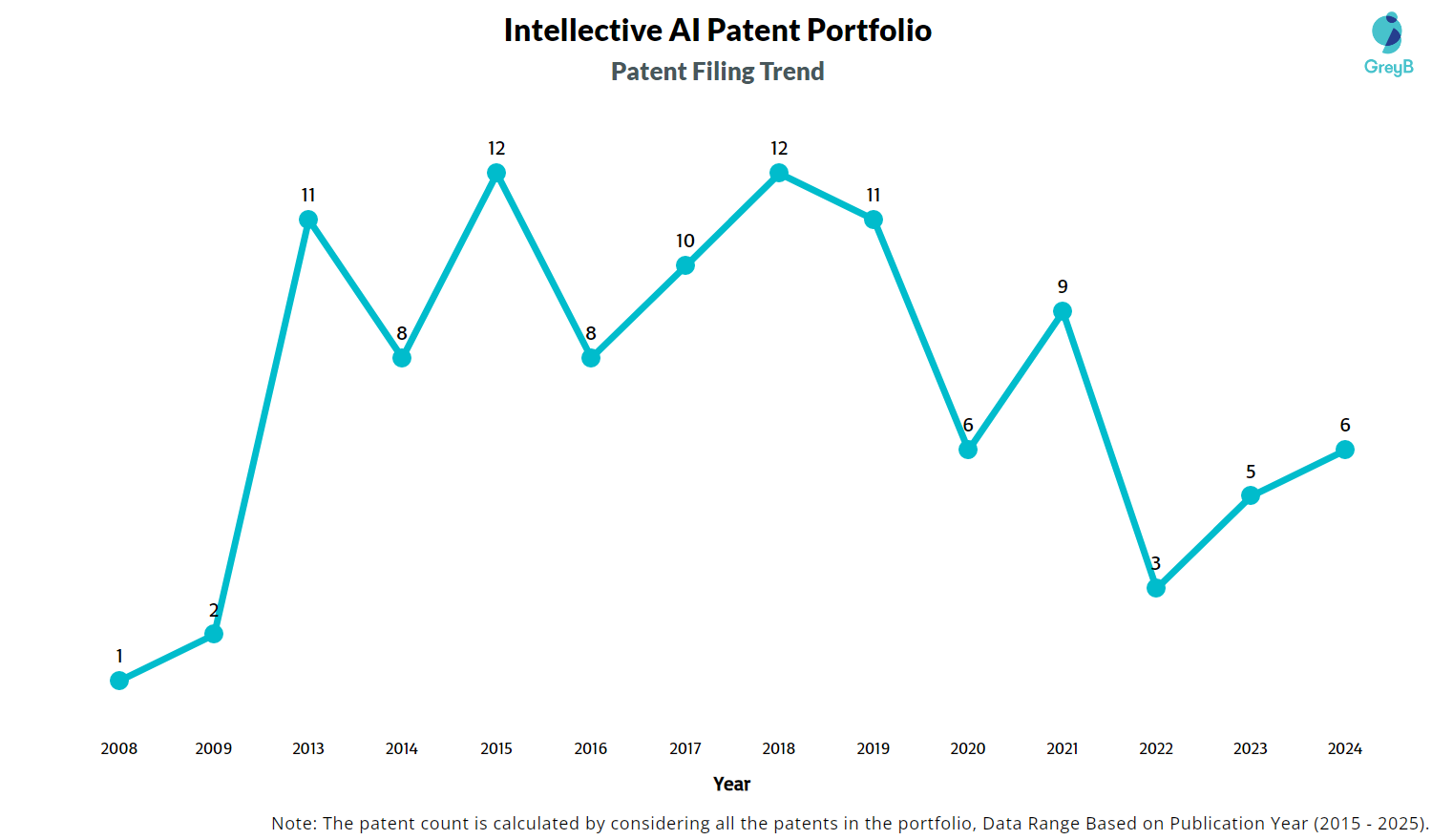 Intellective AI Patents - Insights & Stats (Updated 2025)