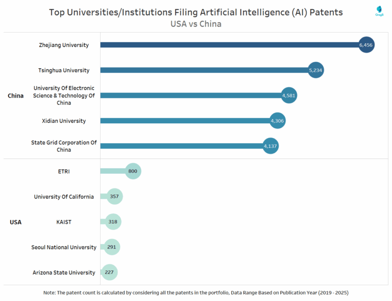 Artificial Intelligence (AI) Patent Landscape: USA vs China