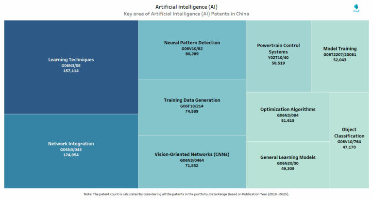 Artificial Intelligence (AI) Patent Landscape: USA vs China