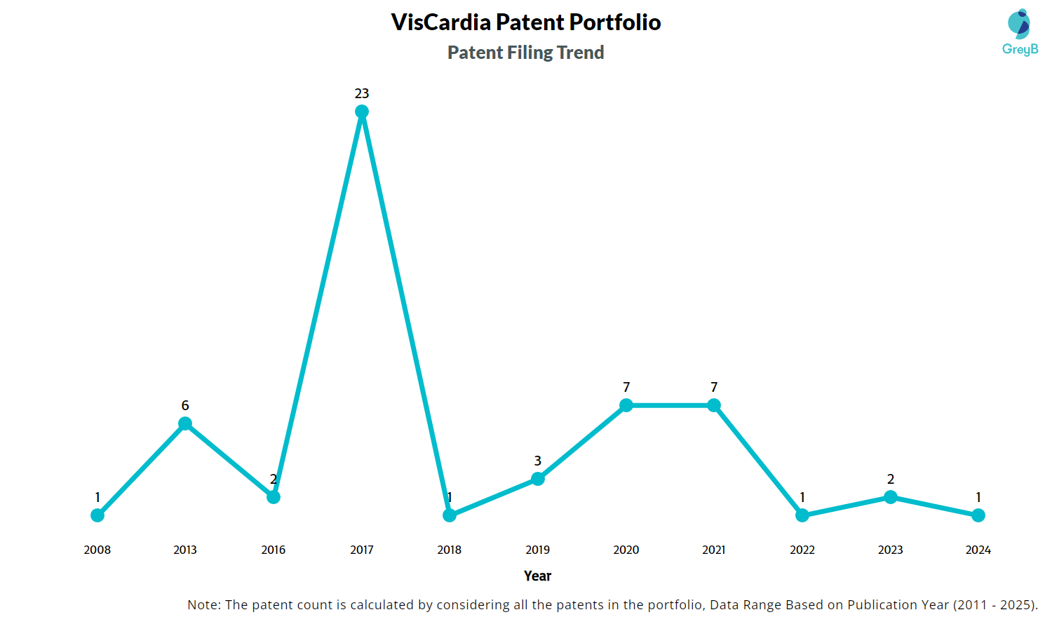VisCardia Patents - Insights & Stats (Updated 2025)