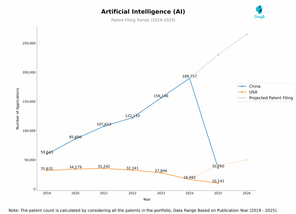 Artificial Intelligence (AI) Patent Landscape: USA vs China