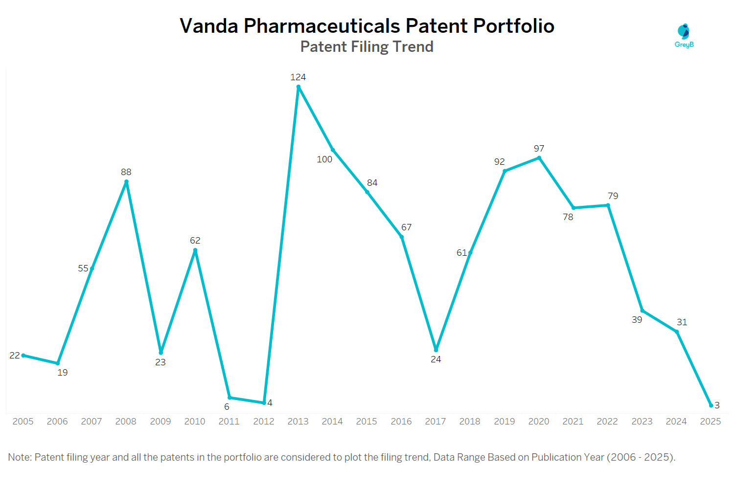 Vanda Pharmaceuticals Patents - Insights & Stats (Updated 2025)