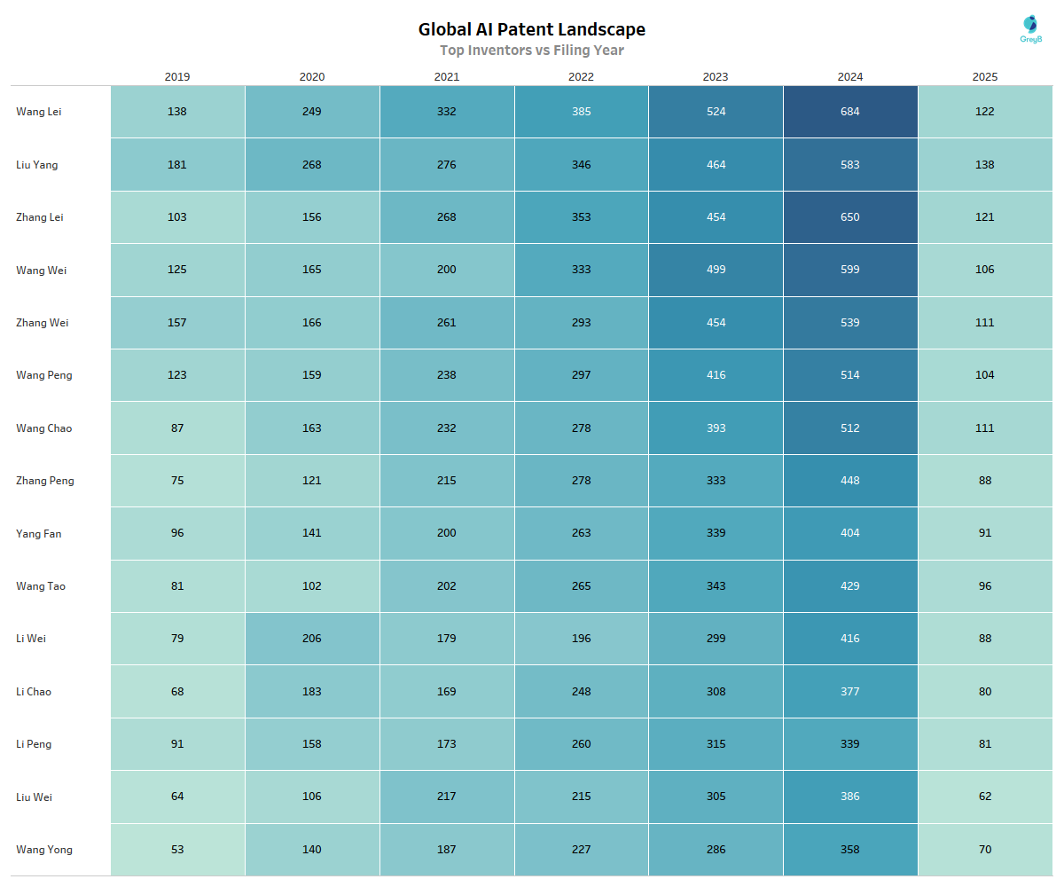 Artificial Intelligence (AI) Patent Landscape: Global Innovation