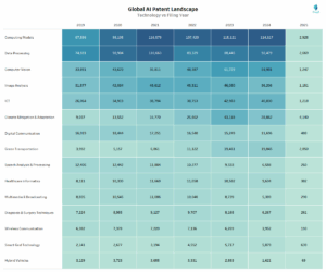 Artificial Intelligence (AI) Patent Landscape: Global Innovation