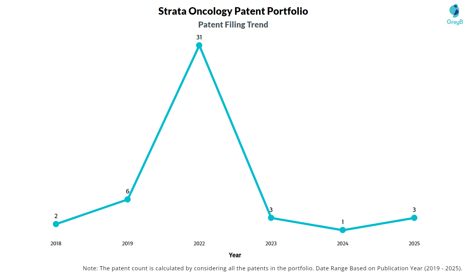 Strata Oncology Patents - Insights & Stats (Updated 2025)