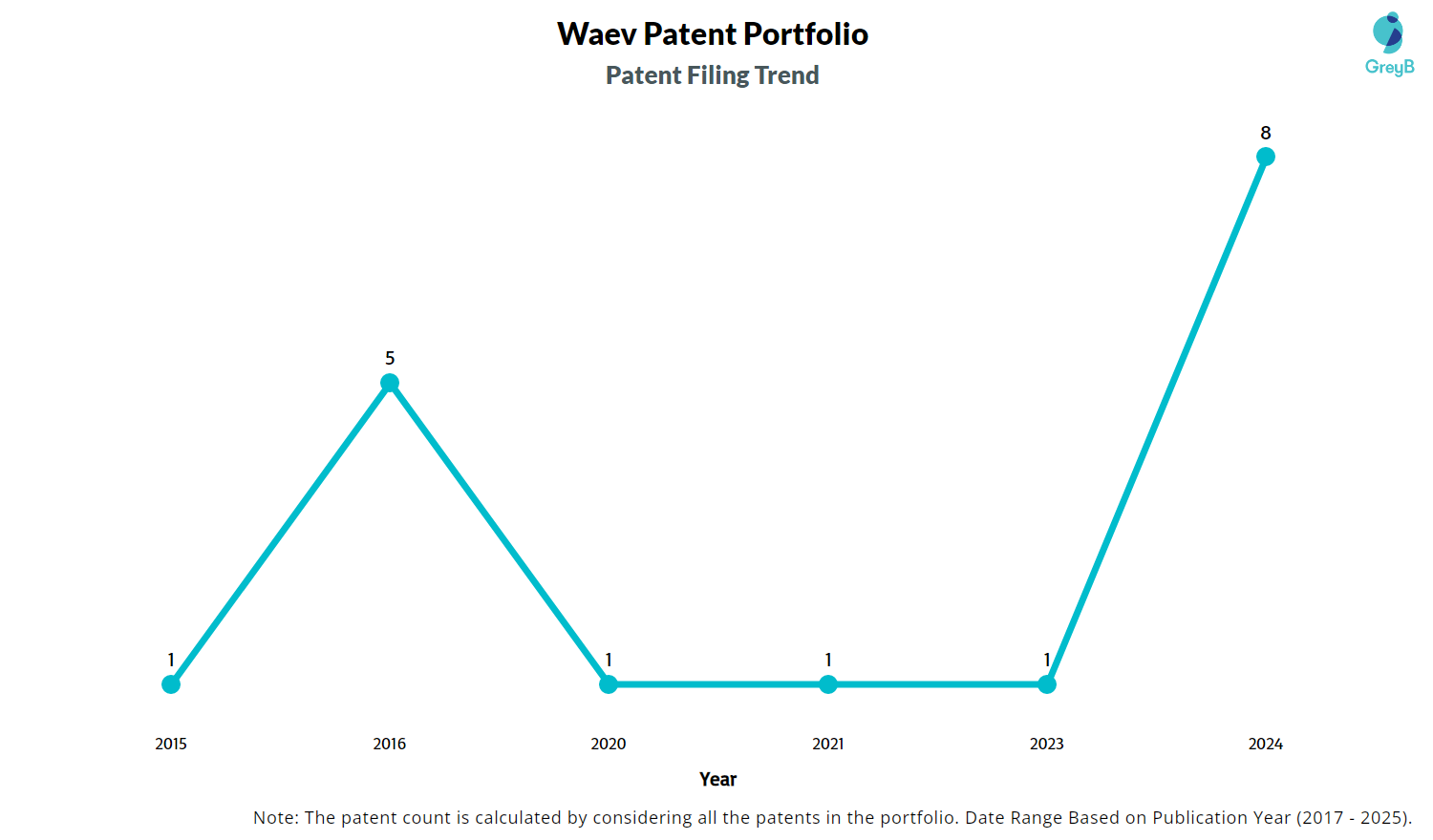Waev Patents - Insights & Stats (Updated 2025)