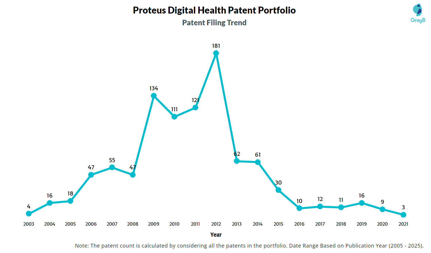 Proteus Digital Health Patents - Insights & Stats (Updated 2025)