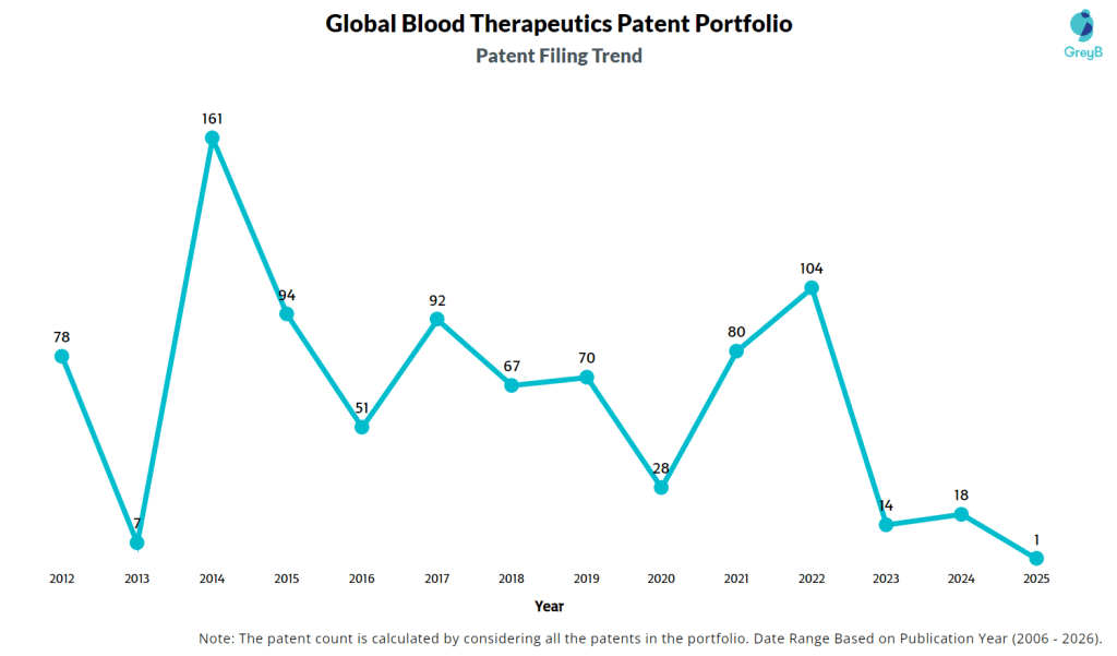 Global Blood Therapeutics Patents - Insights & Stats (Updated 2026)